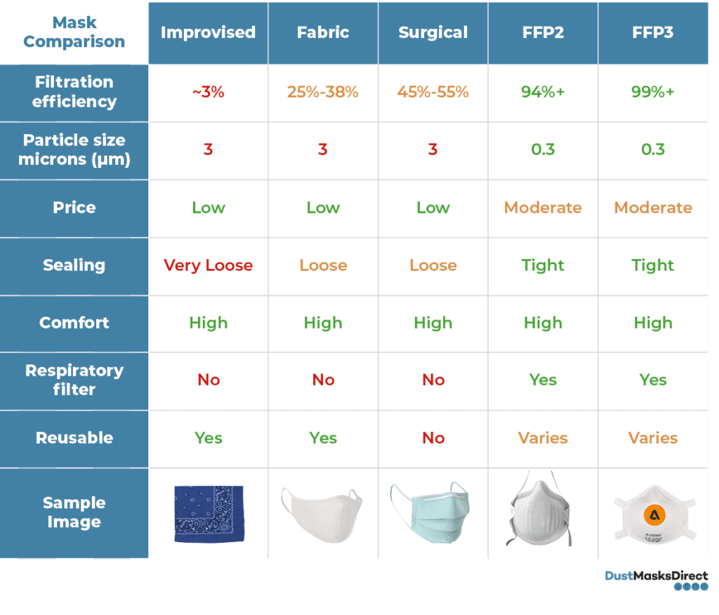Why Choose a Graded Face Mask? - Dust Masks Direct