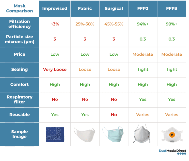 Why Choose a Graded Face Mask? - Dust Masks Direct
